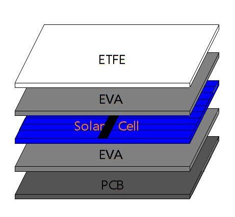 ETFE Solar Panel - Small and Flexible Solar Panel Manufacturer-Huaxu Solar